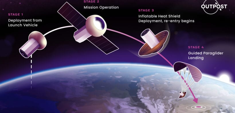 Outpost Raises $7.1M Seed Round to Develop Reusable Satellites for ...