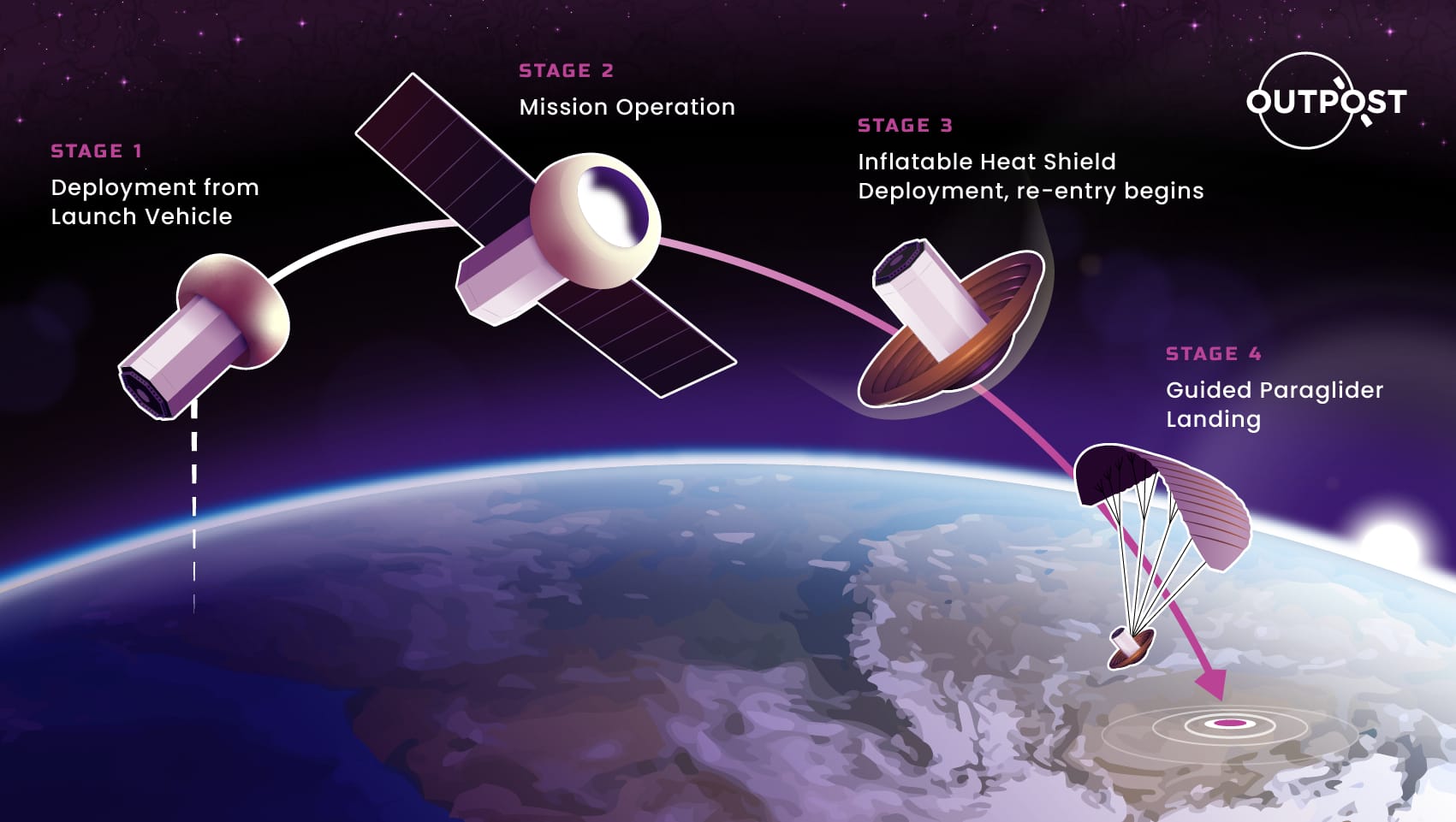 Outpost Raises $7.1M Seed Round to Develop Reusable Satellites for ...