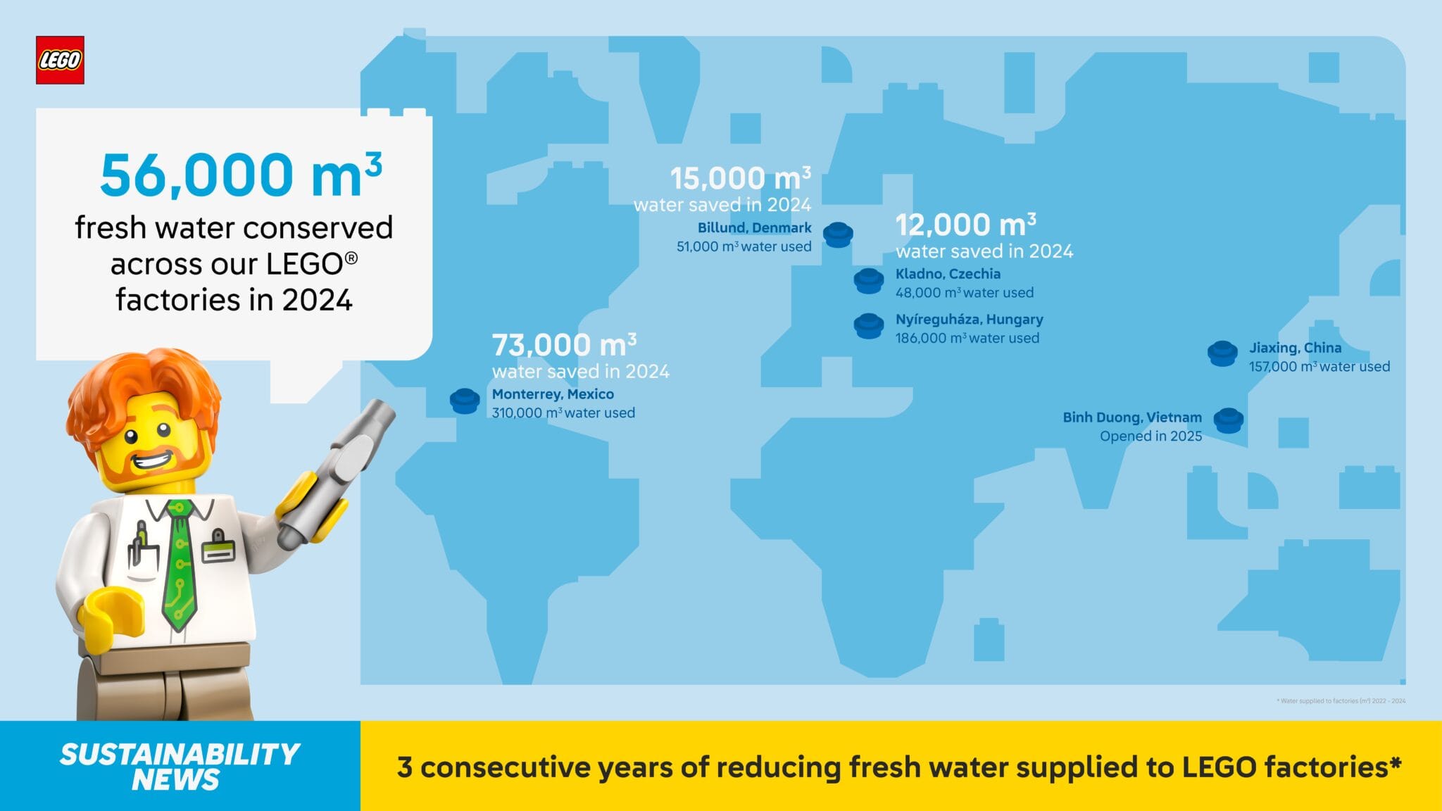 LEGO Cuts Global Water Use for Third Consecutive Year, Saving 56,000 m³ ...