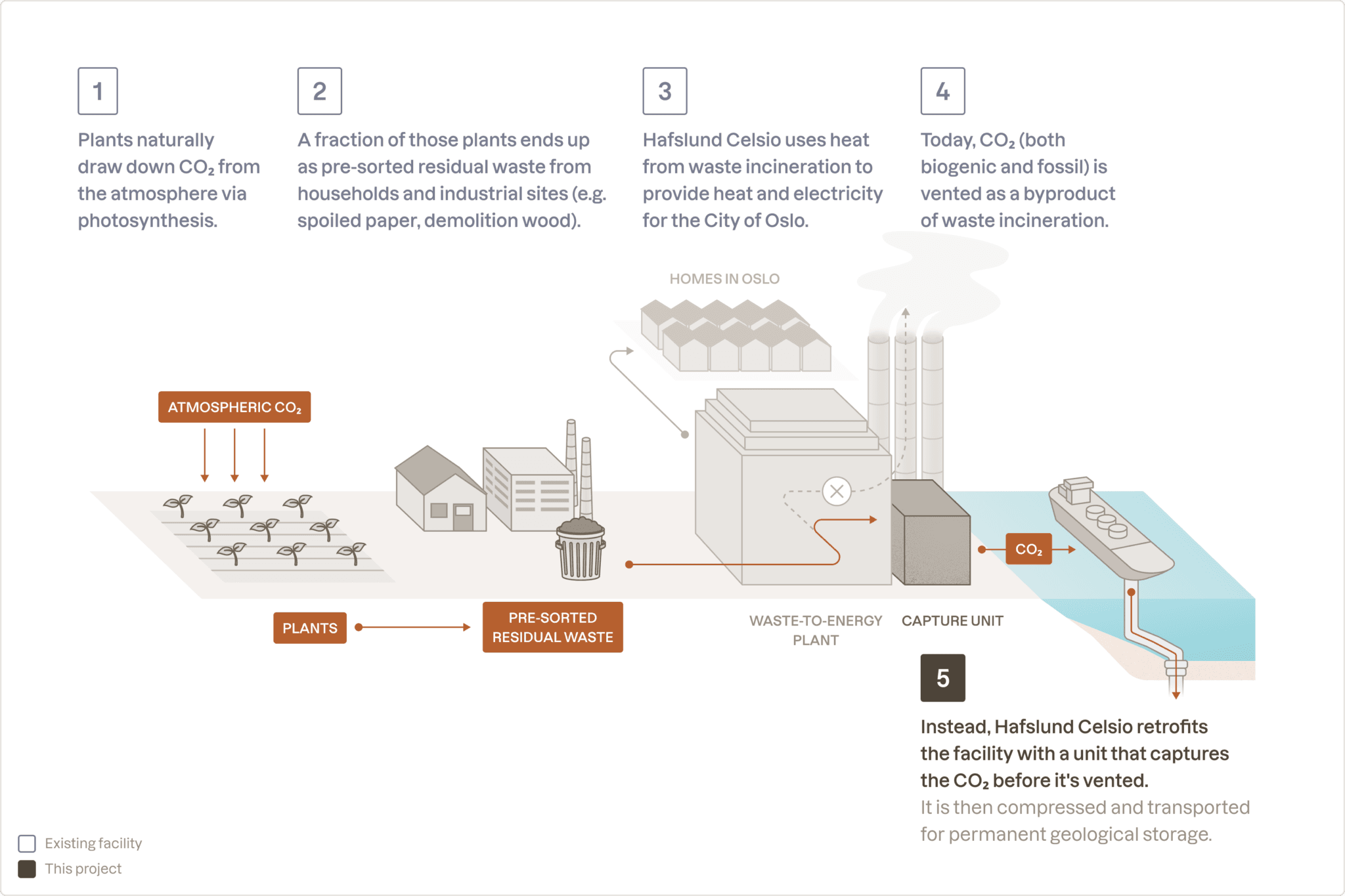 Frontier, Hafslund Celsio Launch Europe’s First Carbon-Removing Waste ...