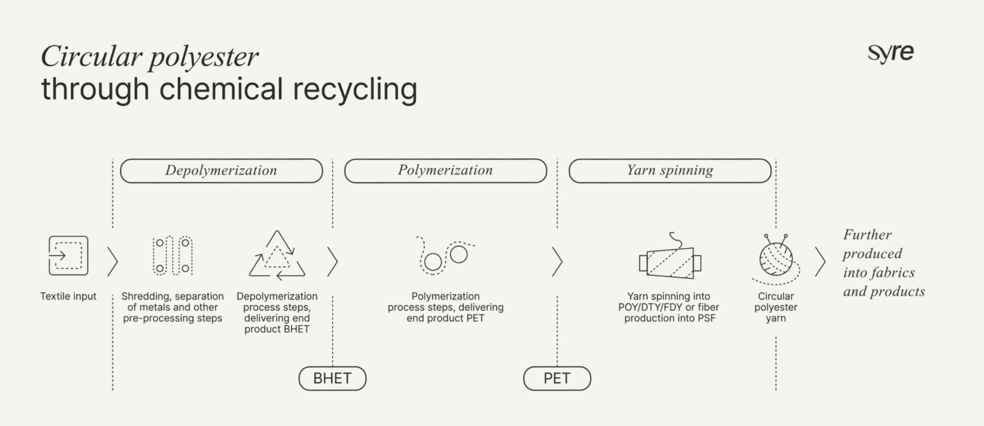H&M-Backed Syre Raises $100M to Scale Textile-to-Textile Polyester ...
